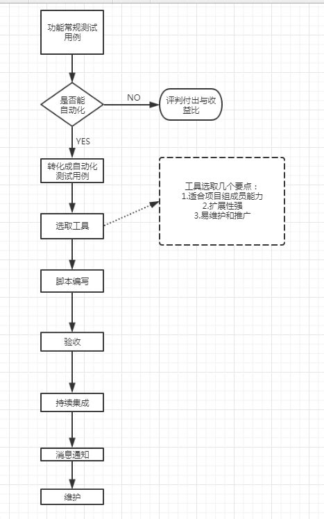 如何做ui自动化 步骤详解 做梦的人 博客园