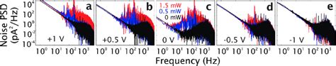Noise Power Spectral Densities PSD At Different Bias Voltages A 1 Download Scientific