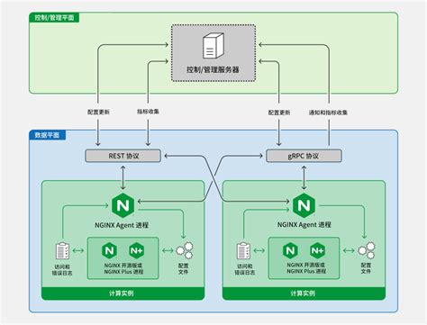 Nginx Agent 的可观测性和远程配置 知乎