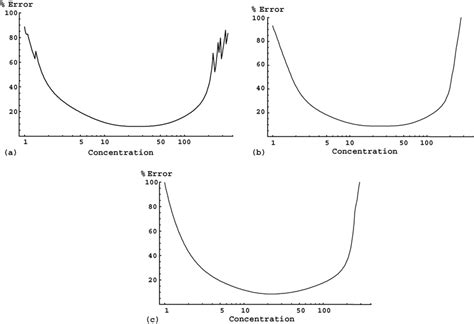 Precision Profile Plots Download Scientific Diagram