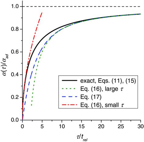 Dependence Of The Rectification Coefficient On The Force Period For The Download Scientific