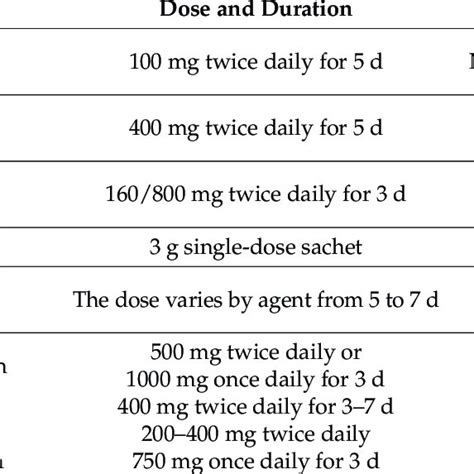Oral Treatment Regimens For Acute Uncomplicated Cystitis Download Scientific Diagram