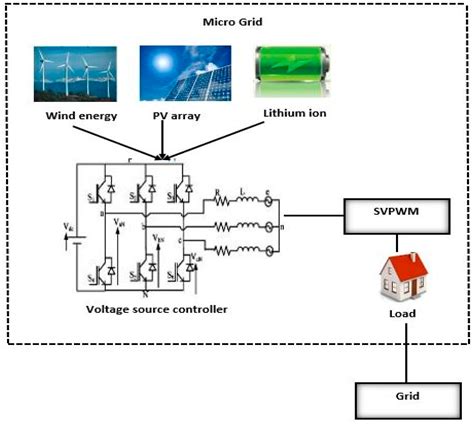 Solution For Voltage And Frequency Regulation In Standalone Microgrid