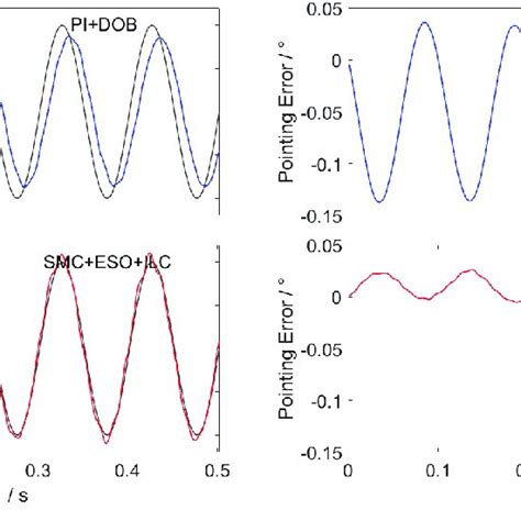Tracking Curve Of Sine Wave Tracking Curve Of Sine Wave Download Scientific Diagram