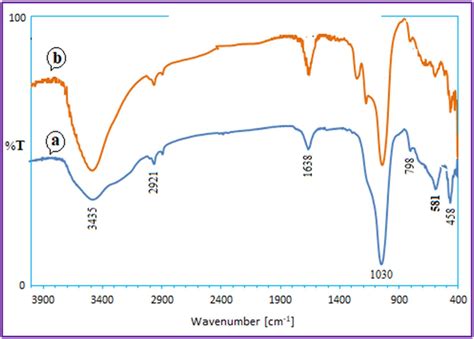 Ft Ir Spectrum Of Recovered Ca4 Mepy Ilzy Fe 3 O 4 A After The 5