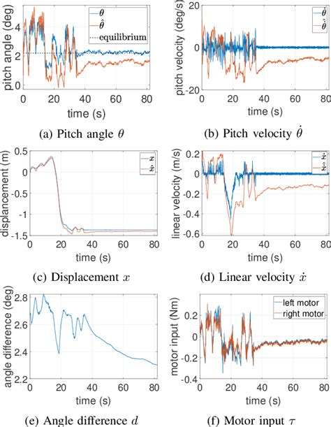 Figure 4 From Balance Control Of A Novel Wheel Legged Robot Design And Experiments Semantic