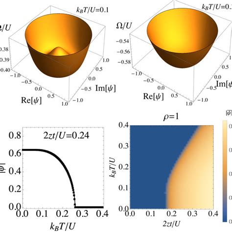 Upper Panels Two Typical Landscapes Of The Potential Function Ω