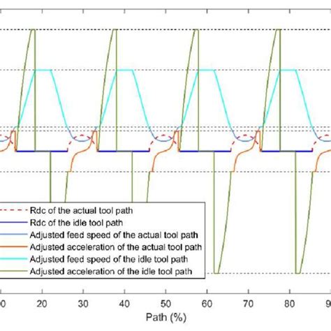 The Result Of Adjusting The Feed Speed And Acceleration On The Tool