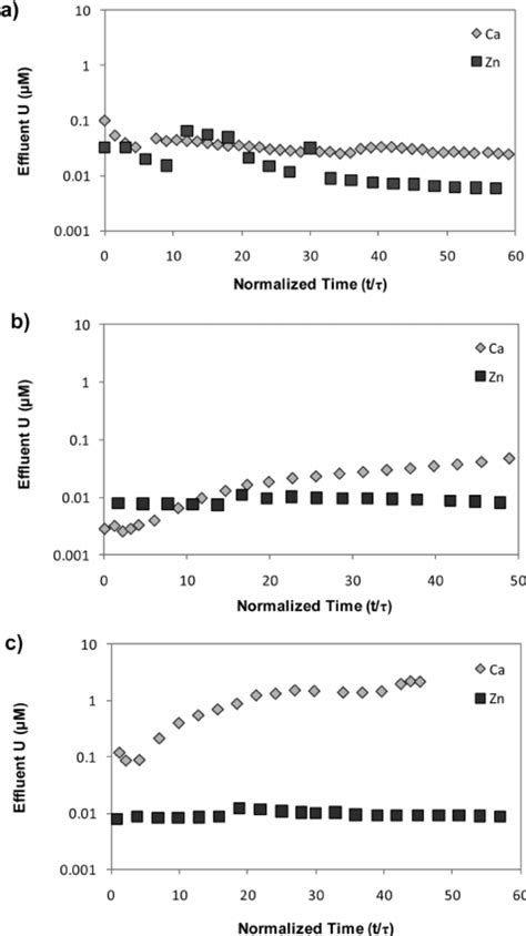 Dissolution Of Uo 2 As Measured By Effluent Concentrations From Download Scientific Diagram