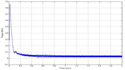 Output Speed Of 5 Level Chb Inverter Fed Bldc Motor Download
