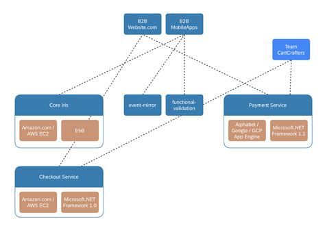 Microservice Modeling Guidelines
