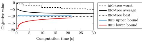 4 Objective Value As A Function Computation Time In Seconds The