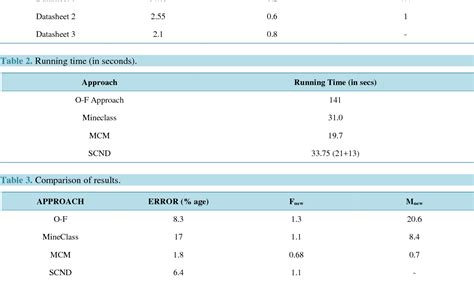 table 3 from classification and novel class detection in data streams using strings semantic