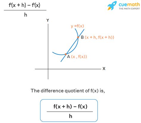 F X H F X H Formula Derivation Difference Quotient