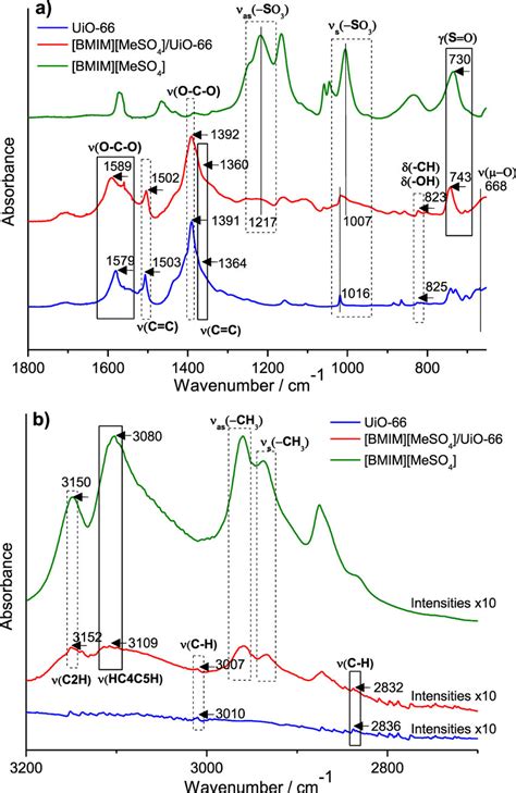 Ftir Spectra Of Pristine Uio 66 Blue Il Mof Composite Red And Download Scientific Diagram