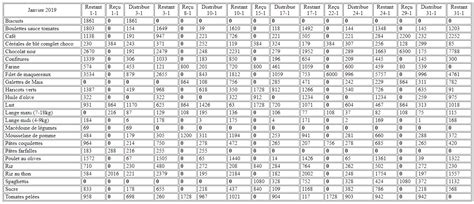 Problème Pour Complète Un Tableau Php Sql Par Cedy Page 1 Openclassrooms
