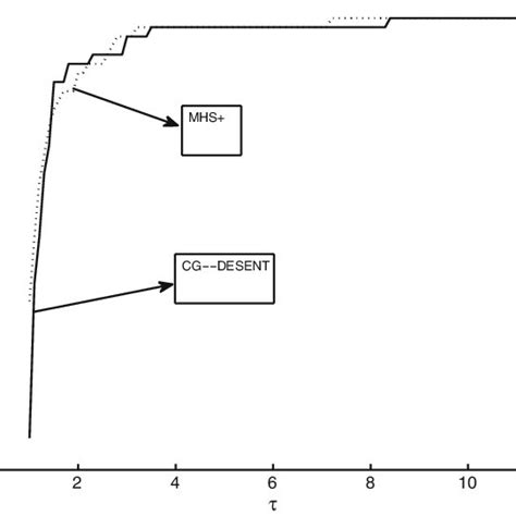 Performance Based On CPU Time Download Scientific Diagram