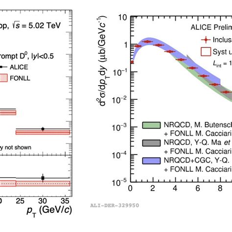 P T Differential Production Cross Section Measured At Central Rapidity