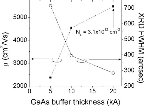Figure 20 From Self Aligned Iii V Mosfets Heterointegrated On A 200 Mm Si Substrate Using An