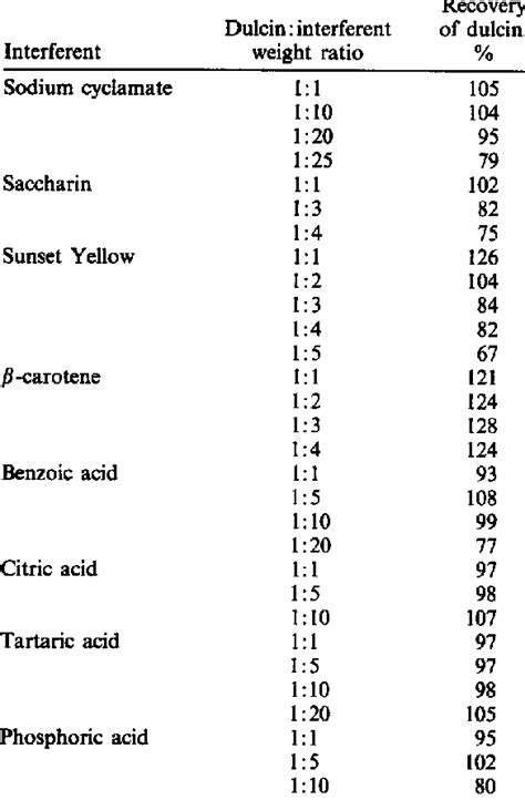 Results Of Interference Study At 1 Pgml Dulcin Download Table