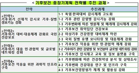 질병관리청 ‘기후보건 중장기계획2024~2028 마련추진전략 및 주요 내용