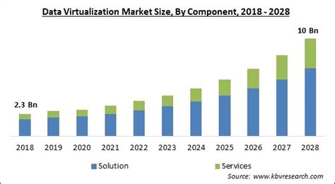 Data Virtualization Market Size And Growth Forecast To 2022 2028