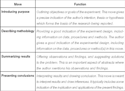 Table 1 From Move Analysis Of Science And Engineering Phd Abstracts Variations Between The Two