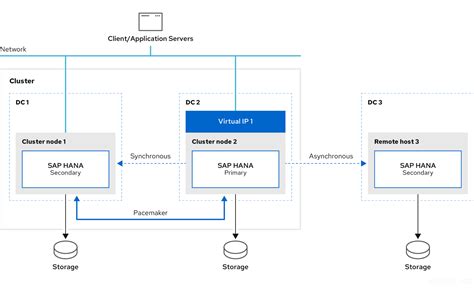 Configuring Sap Hana Scale Up Multitarget System Replication For Disaster Recovery Red Hat