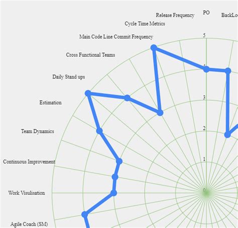 Agile Maturity Assessment Planet It Agile Consultancy