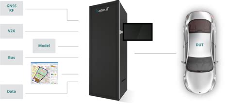 V2x Gnss Open And Closed Loop Hil Test For Vandv Adas Iit