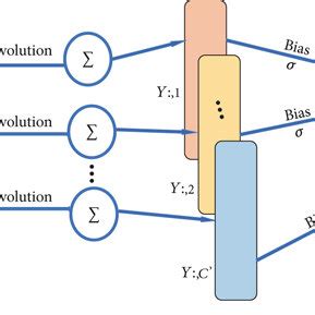 Illustration Of Multichannel Convolution Download Scientific Diagram