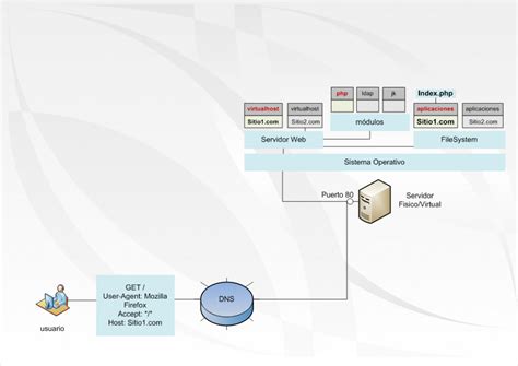 Cómo Funciona Un Servidor Web Migueleonardortiz