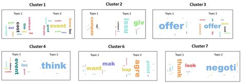Topics Of Pca Dataset With K Means K 7 Download Scientific Diagram