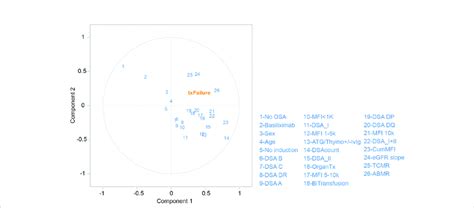 Partial Least Squares Pls Regression Biplot For The First Two