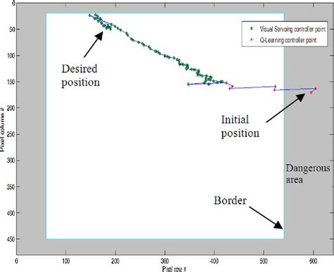 Figure 2 From A Hybrid Visual Servo Controller For Robust Grasping By