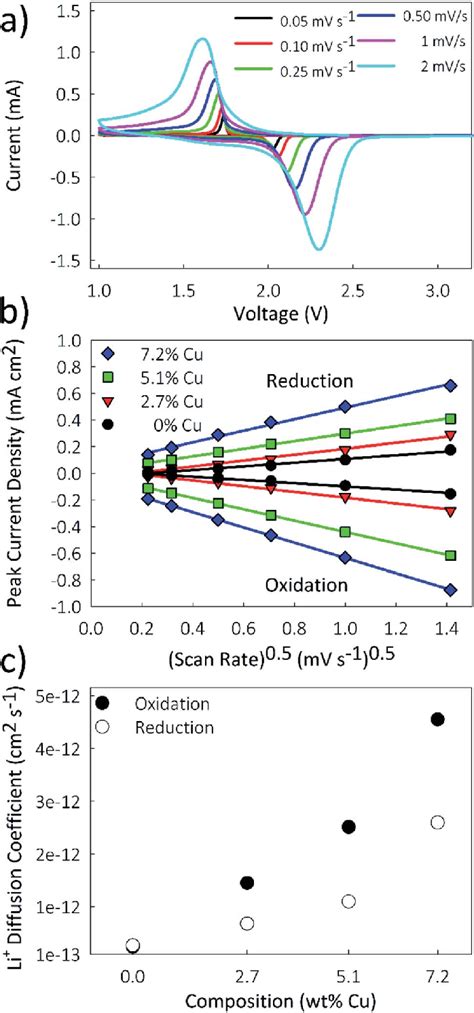 A Cascade Cyclic Voltammograms At Scan Rates Ranging From 005 To 2