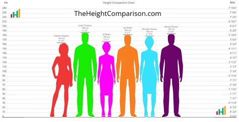Height Difference Couples Elevating Love In Global Leadership