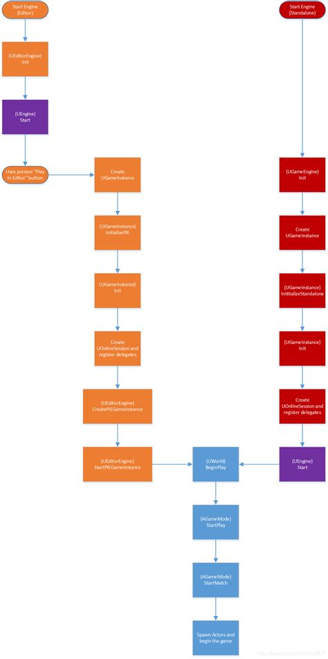 Ue4游戏加载流程总览 Ue4游戏加载顺序ue4 Standalone Pie Csdn博客