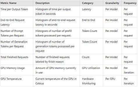 Which Metrics Should You Monitor For Large Language Model Performance