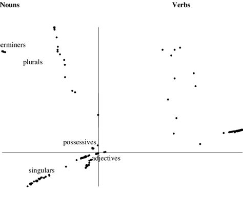First Two Principle Components Of The Hidden Layer Representations In Download Scientific