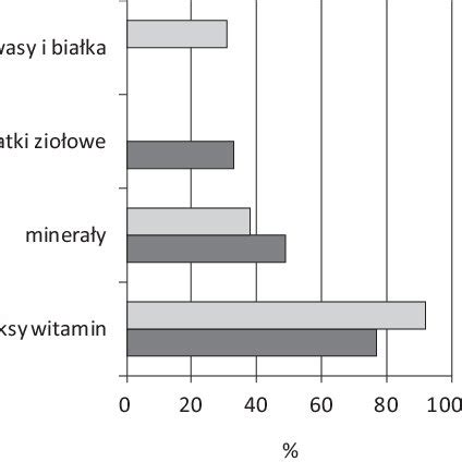The Most Commonly Used Supplements Based On Sex Download Scientific Diagram