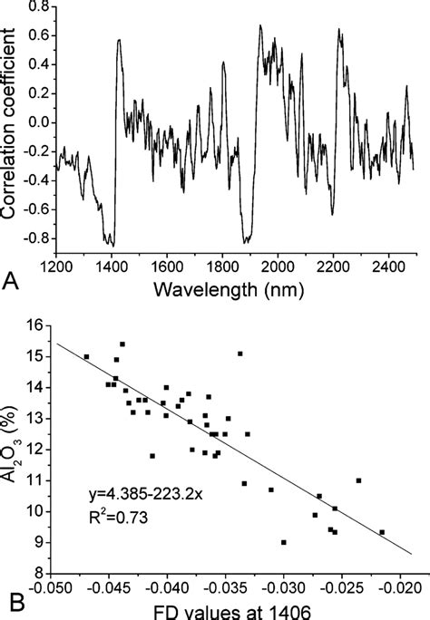 Correlation Coefficients A Between Total Organic Matter And Download Scientific Diagram