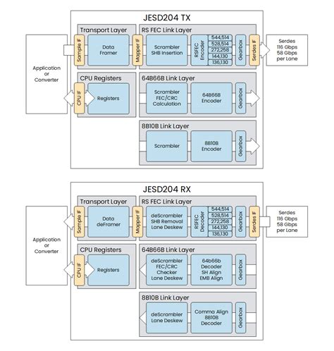 JESD Chip Interfaces Interface IPs