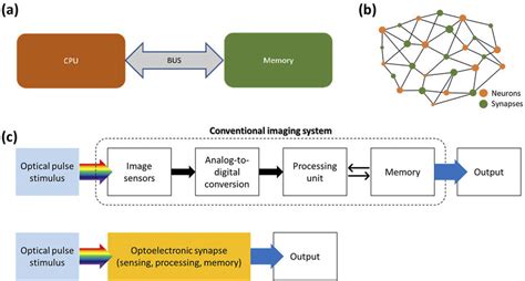 A Von Neumann Bottleneck In Current Computer Architecture B Download Scientific Diagram