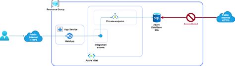 How To Secure Azure Sql Database With Managed Identity And Azure Ad