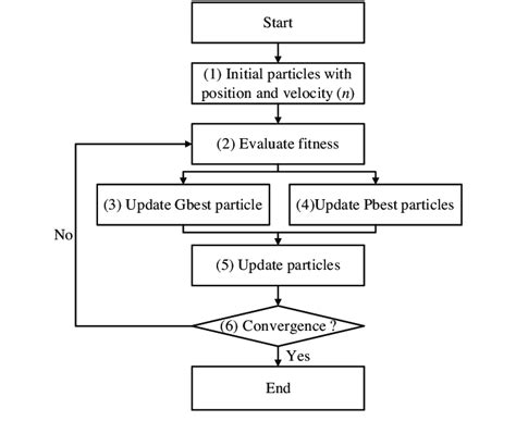Particle Swarm Optimization Flowchart Download Scientific Diagram