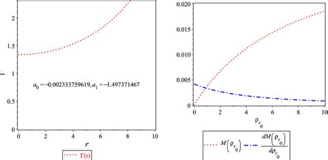 Schematic Plot Of The Radial Coordinate R In The Unit Of Km Versus A Download Scientific