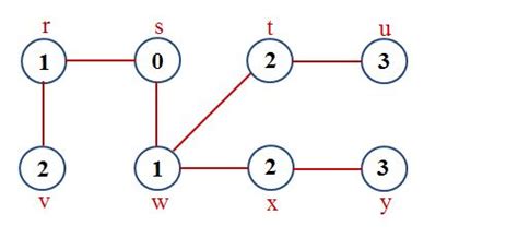 Breadth First Search