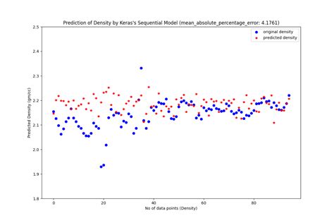 Prediction Of Density Using Well Data By Kerass Sequential Model Deep