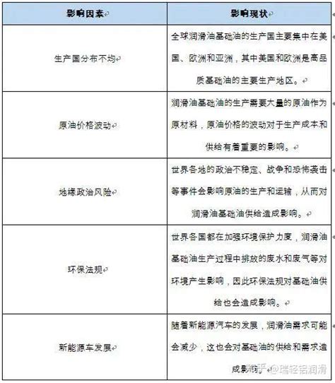 「润滑油基础油」市场发展环境与行业未来前景分析 知乎